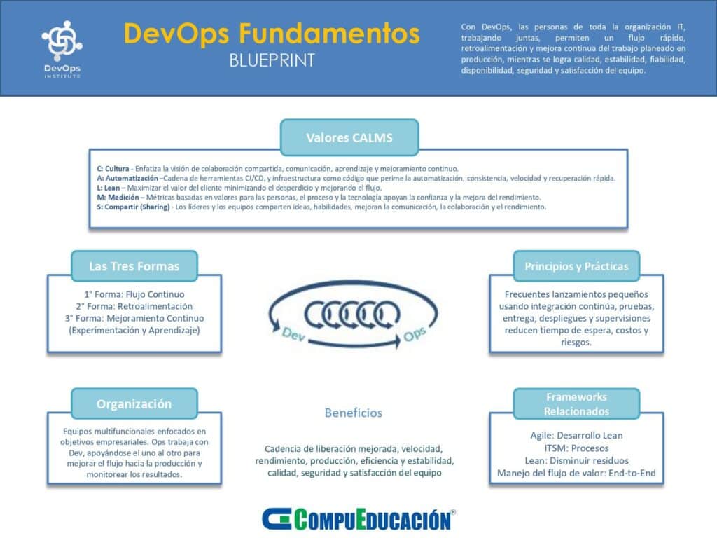 Cursos en línea de DevOps | Compueducación