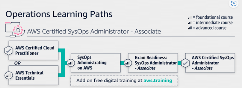 Obtenga más información acerca de AWS - Compueducación
